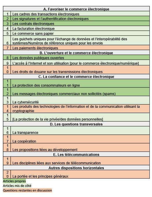 Le commerce électronique occupe le devant de la scène à l'Organisation ...